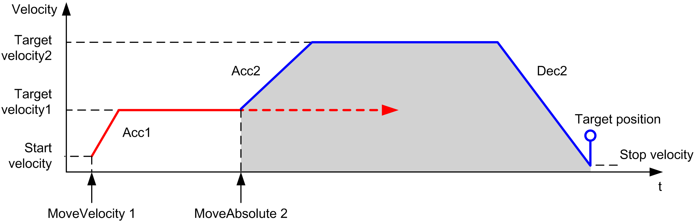 MC_MoveAbsolute_PTO: Command Movement to Absolute Position